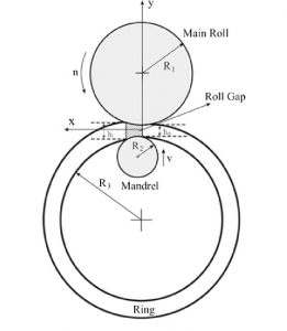 What is the process of ring rolling? - Ring rolling machine|ring ...