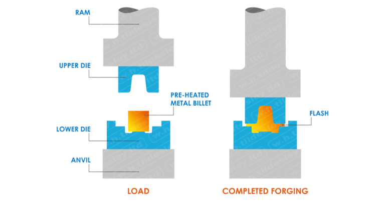 What is closed die forging hammer? - Ring rolling machine|ring rolling ...